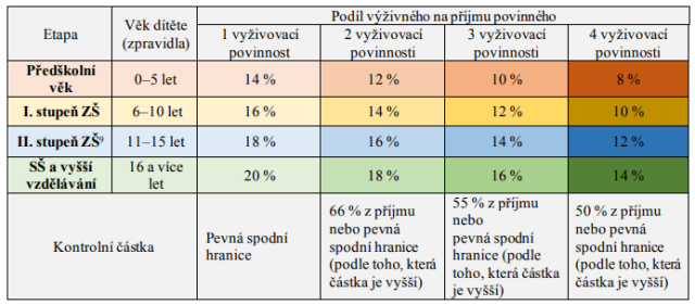 Změny ve výživném. Nově bude v rozmezí 8 až 20 % z čistého příjmu ...
